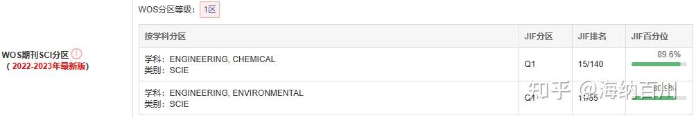 sci快发|PSEP 环境科学 化工方向，国人发文量第一，录用比率超50% - 知乎