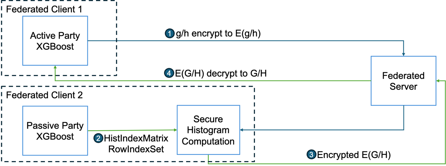 利用 XGBoost 中的 CUDA 加速同态加密实现联邦学习数据隐私安全性 - 知乎