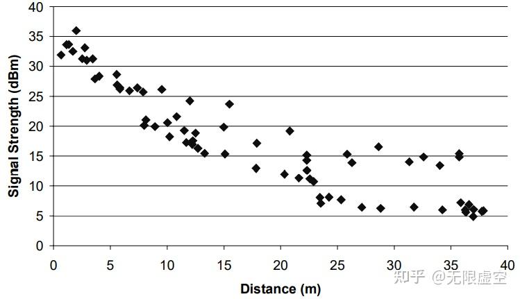 [室内定位论文] RADAR : An in-building RF-based user location and tracking ...
