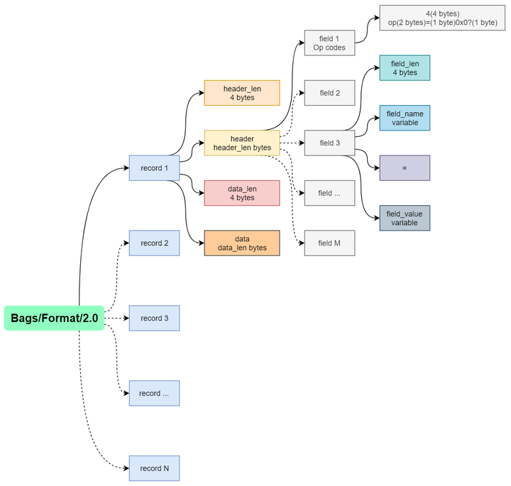 ROS Bags/Format/2.0 中文图解 - 知乎