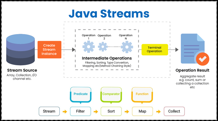 Java Stream技巧全攻略：10个操作，让你的代码更加高效！ - 知乎