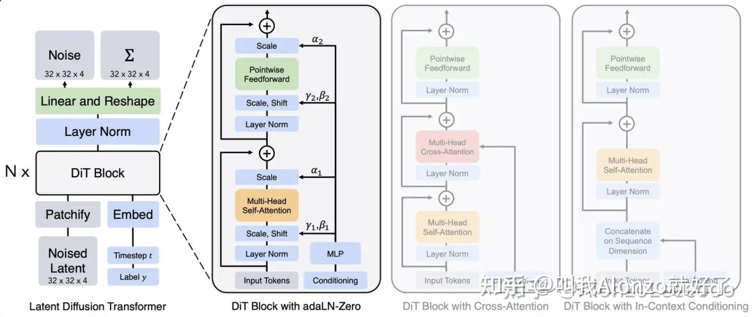 Diffusion、Transformer、DIT和自回归范式（AR）生成之间有什么区别？ - 知乎