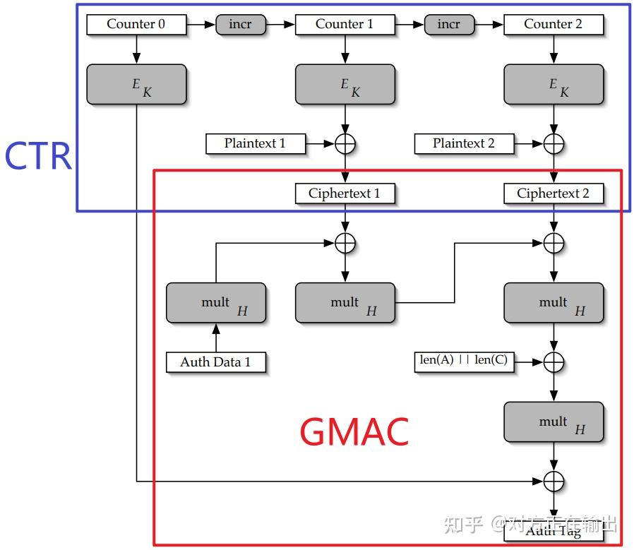 PCIe协议学习-IDE (7) AES-GCM简介 - 知乎