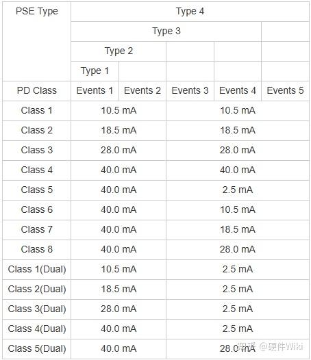 PoE(Power over Ethernet)标准图表详解 - 知乎