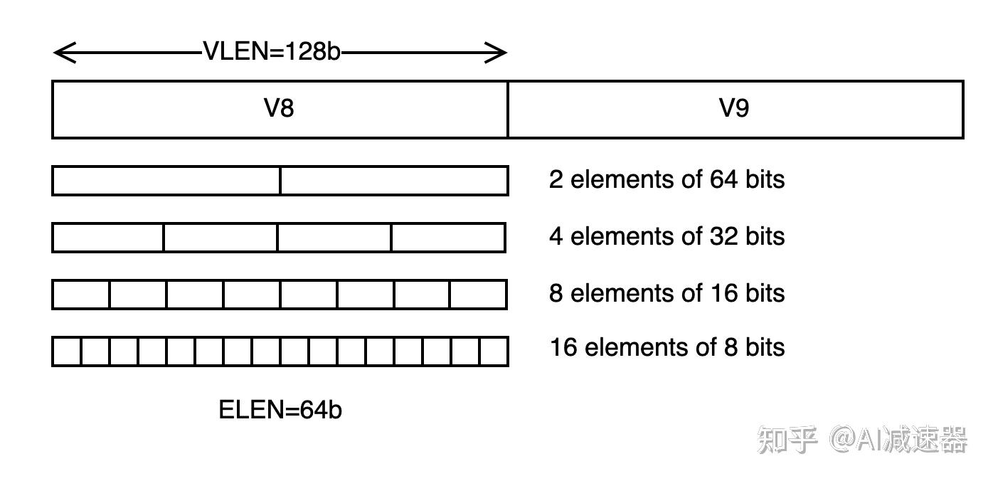 RISC-V Vector extension介绍 - 知乎