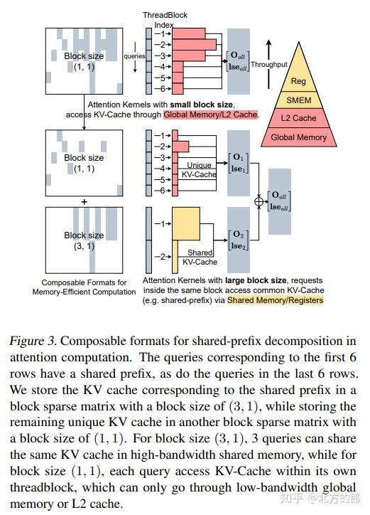 FlashInfer：为LLM推理服务打造的高效、可定制注意力引擎 - 知乎