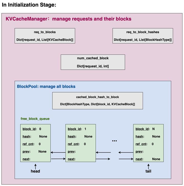图解Vllm V1系列6：KVCacheManager与PrefixCaching - 知乎