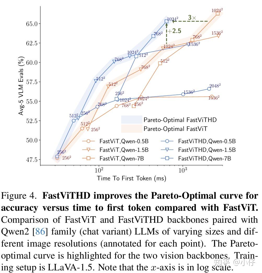 论文学习笔记 - FastVLM - 知乎