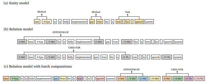 [NAACL2021]A Frustratingly Easy Approach for Joint Entity and Relation Extraction - 知乎