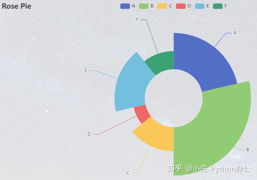 如何利用Python中的pyecharts制作—不同的饼状图 - 知乎