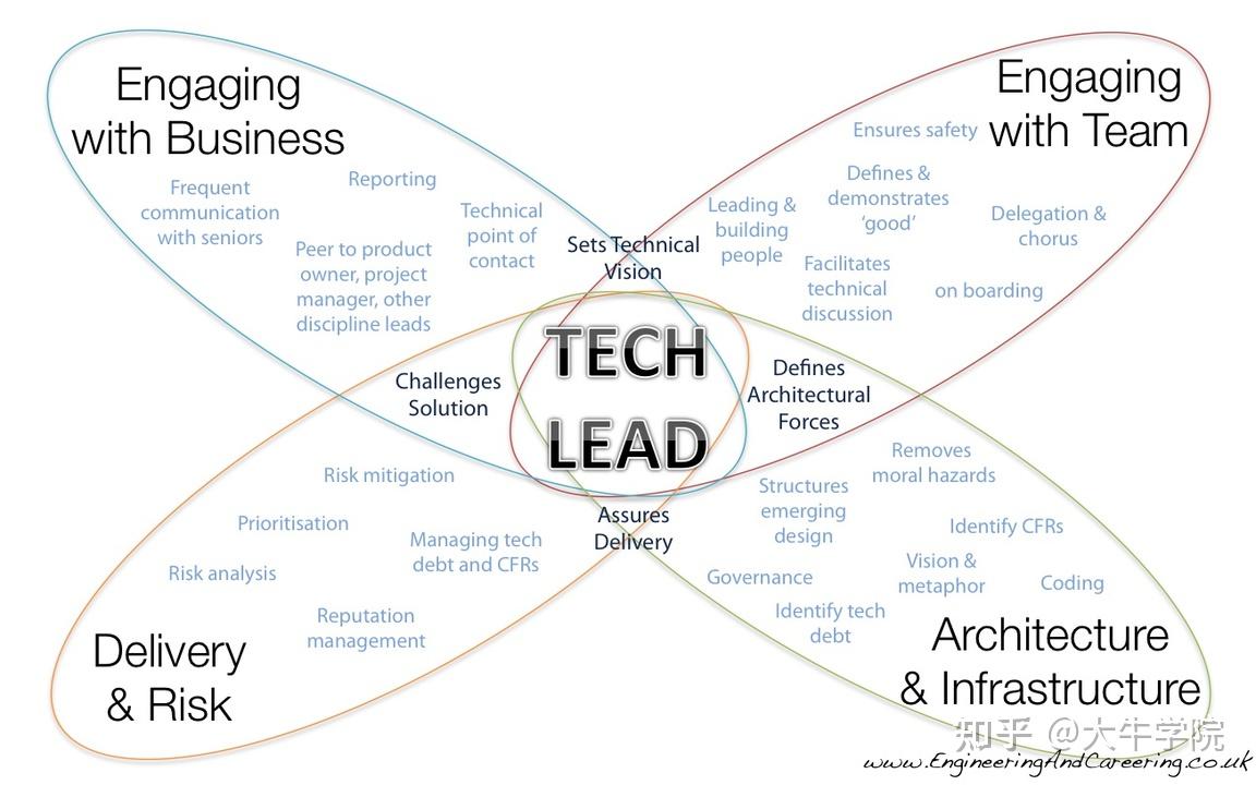 Tech Lead 和 People Manager的区别 - 知乎