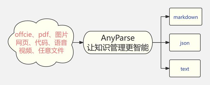 AnyParse - 让知识管理更智能 - 知乎