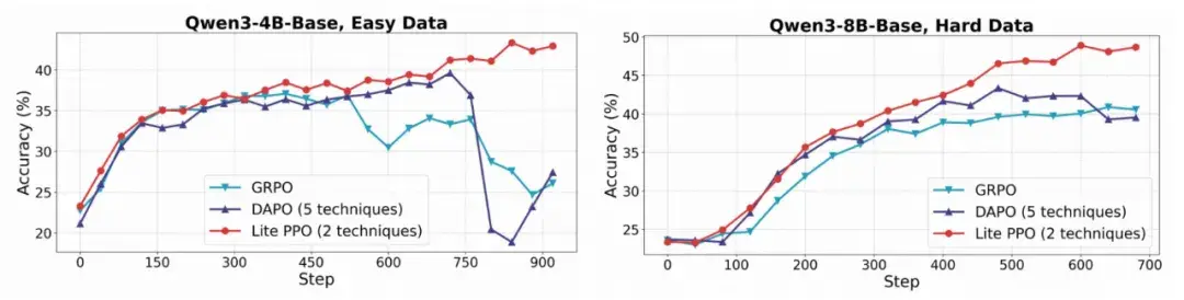 从繁杂技巧到极简方案：ROLL团队带来RL4LLM新实践 - 知乎