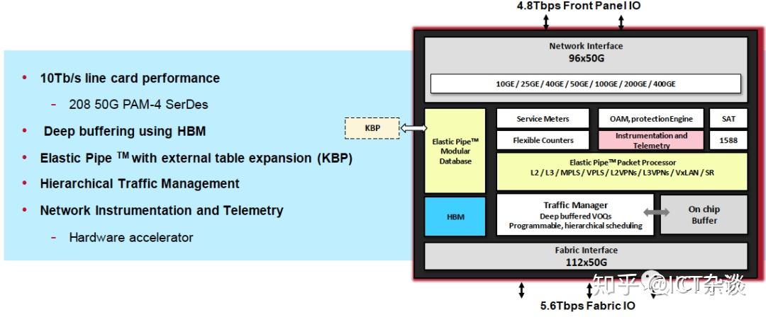 博通发布Jericho2C+芯片 - 知乎