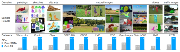 CVPR 2023 | FACEBOOK 新作 CutLER：无需标签也能玩转检测和分割 - 知乎