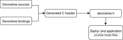 Zephyr Devicetree详解-概述 - 知乎