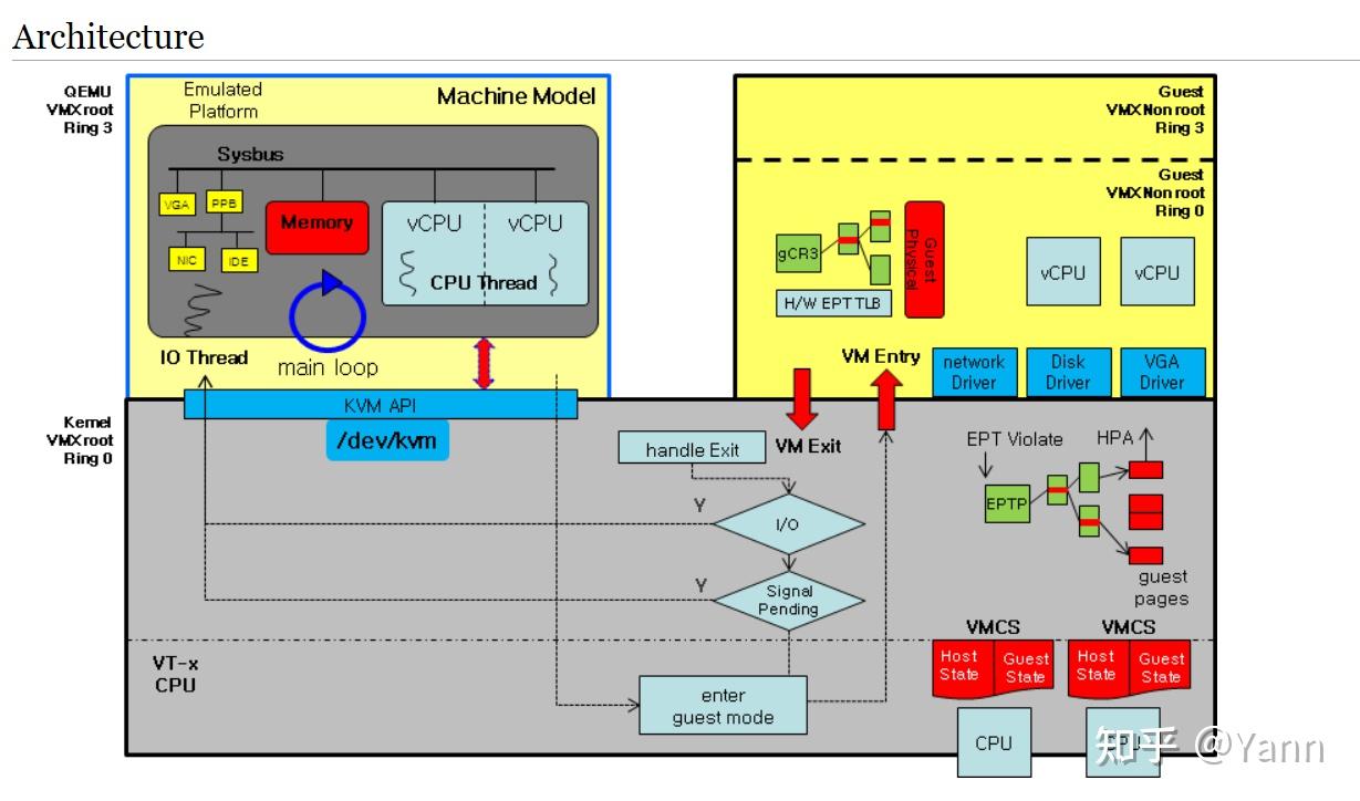 Linux虚拟化：QEMU-KVM框架 - 知乎
