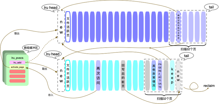 linux内存回收 之 File page的 lru list算法原理 - 知乎