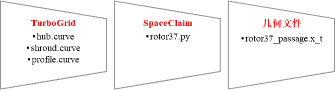 从TurboGrid/ BladeGen文件开始rotor37建模——Python脚本 - 知乎
