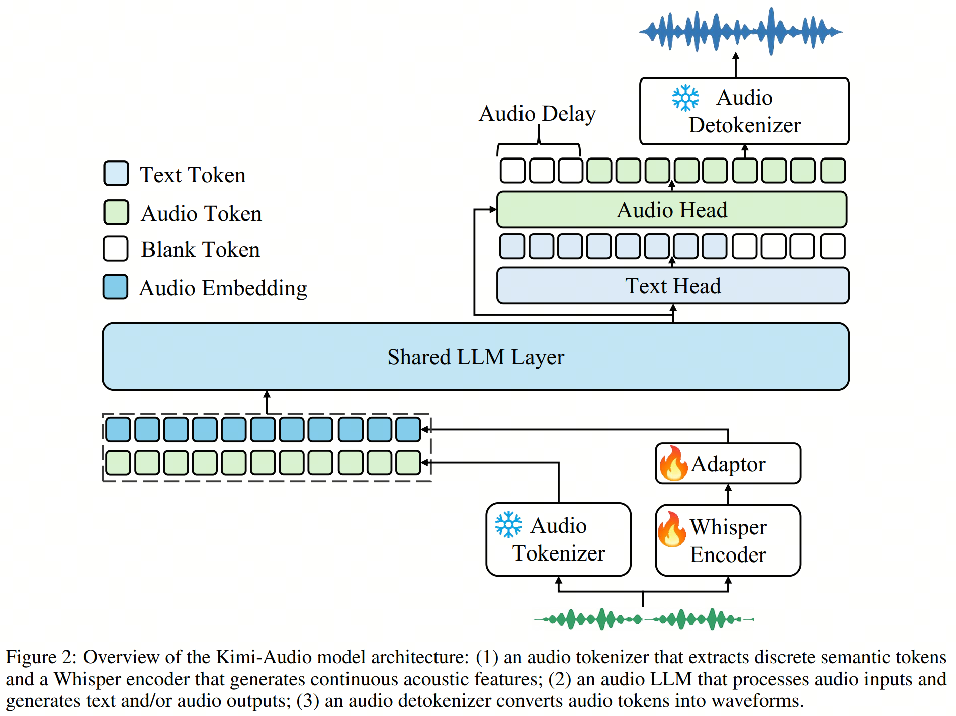 Kimi-Audio（一）：统一理解与生成的全能音频端到端模型，12.5Hz Tokenizer 与流式架构详解 - 知乎