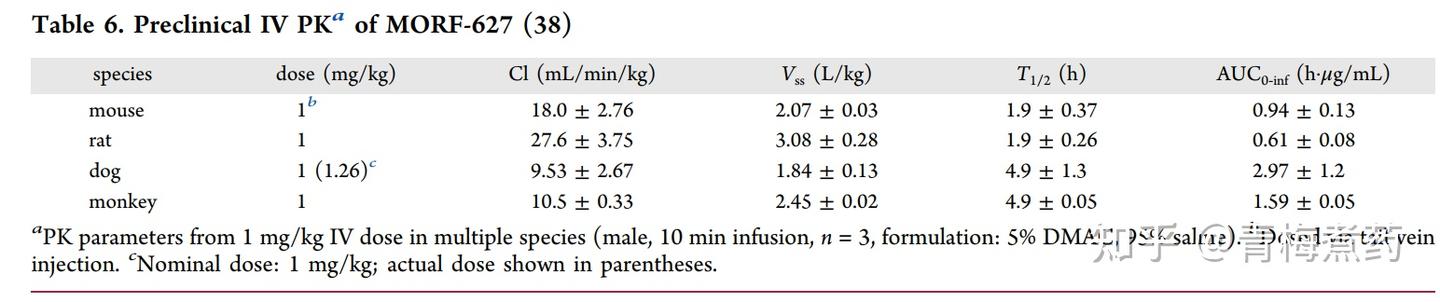 JMC|MORF-627的发现：一种高度选择性的构象偏倚的两性离子整合素αvβ6抑制剂用于纤维化疾病的研究 - 知乎