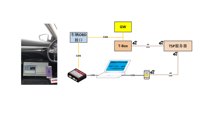 案例分享| T-Box功能自动化测试方案 - 知乎