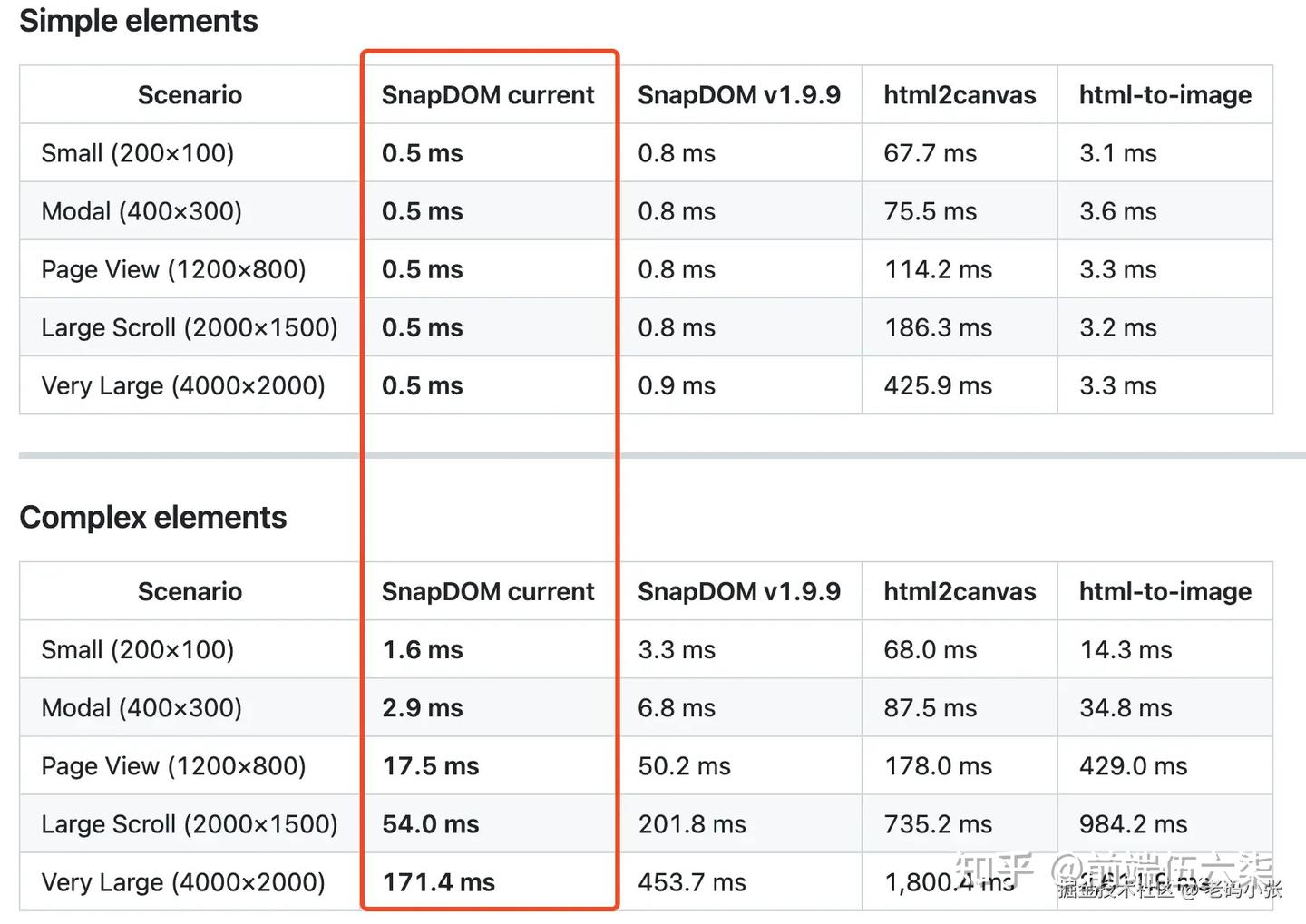 当我第一次看到 snapDOM，我想：这玩意儿终于能解决网页「截图」这破事了？ - 知乎