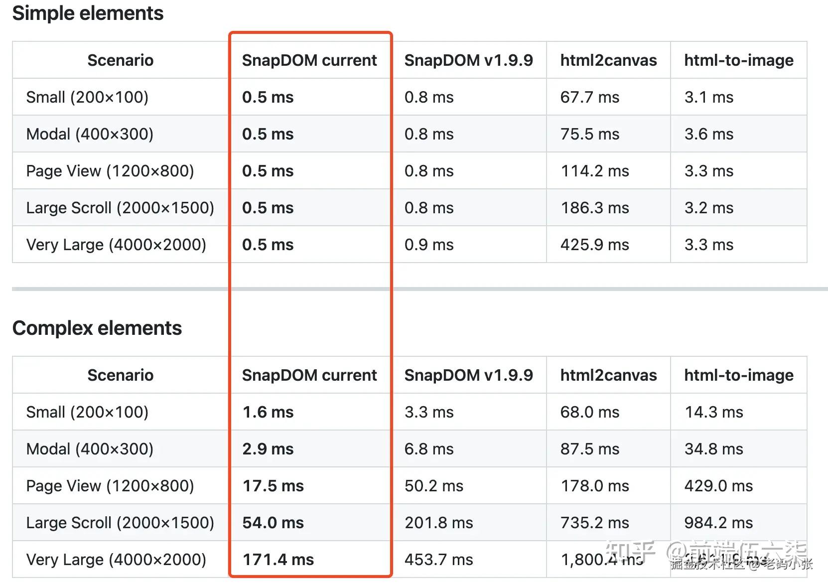 当我第一次看到 snapDOM，我想：这玩意儿终于能解决网页「截图」这破事了？ - 知乎