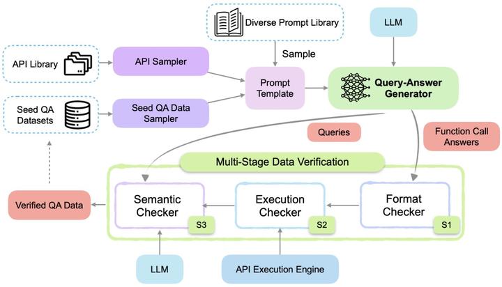 APIGen: Automated PIpeline for Generating Verifiable and Diverse Function-Calling Datasets 论文阅读 - 知乎