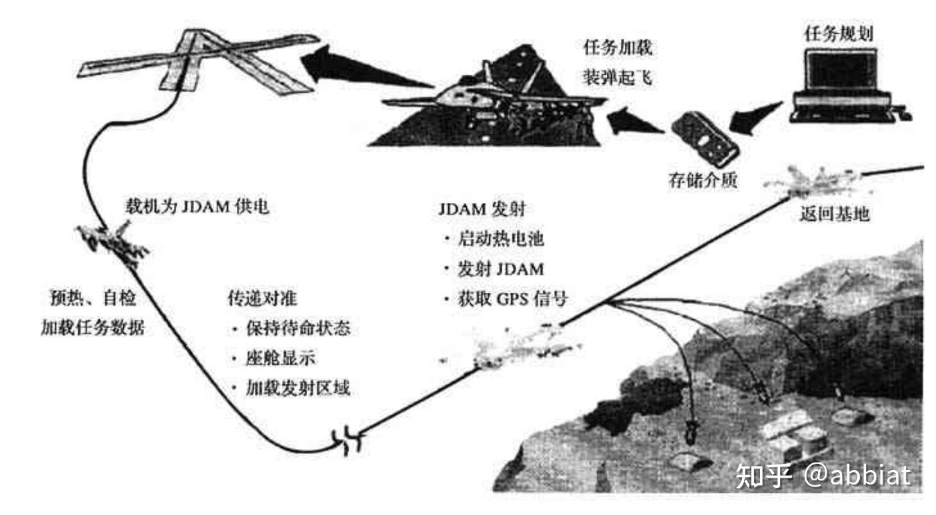 美军导弹大全（三十一）JDAM：Joint Direct Attack Munition ”联合直接攻击弹药“ - 知乎
