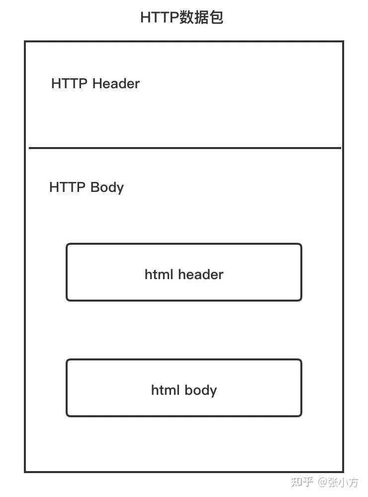 从零实现一个 http 服务器 - 知乎