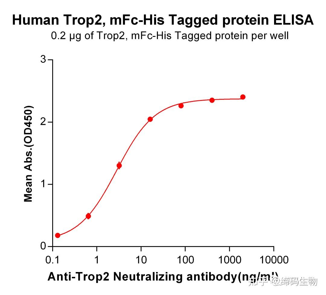 肿瘤免疫靶点 | TROP2 - 知乎