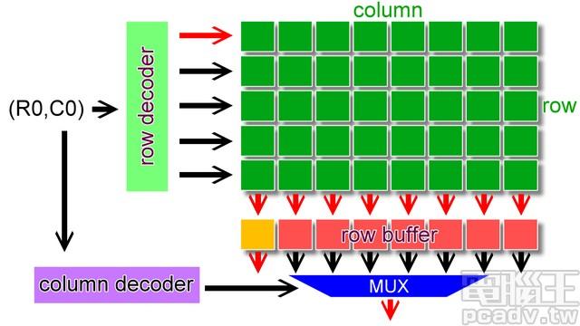 图解RAM结构和原理 - 知乎