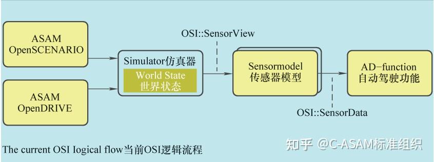 ASAM ADAS & AD协同测试白皮书 | 七. 自动驾驶接口类标准 - 知乎