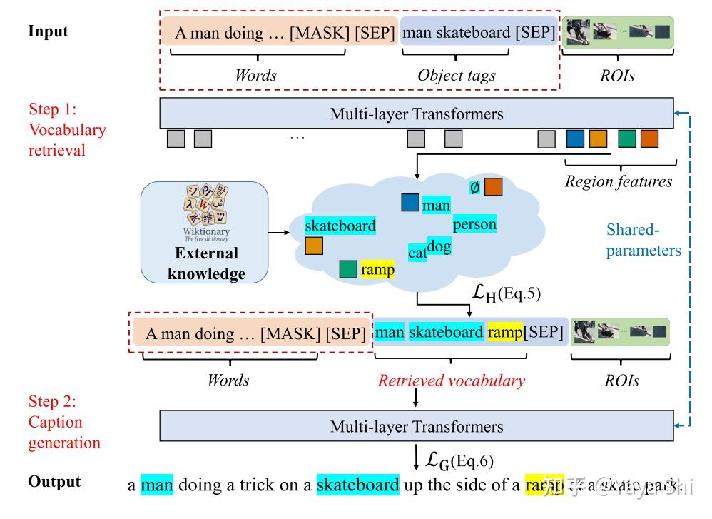 [论文阅读] NOC-REK: Novel Object Captioning with Retrieved Vocabulary from External Knowledge - 知乎