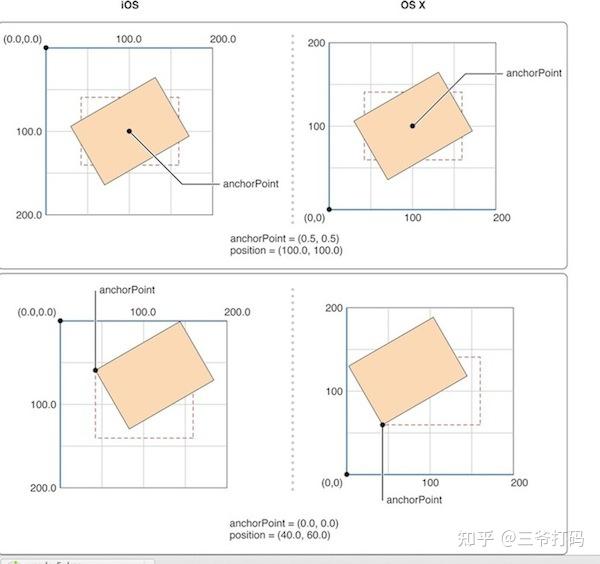 【转】彻底理解position与anchorPoint - 知乎