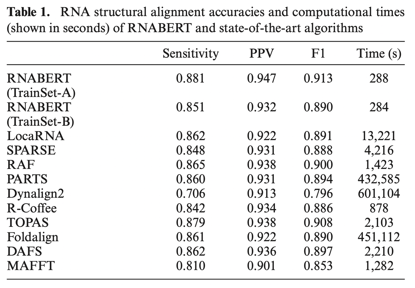(三) RNABERT 技术简报 - 知乎