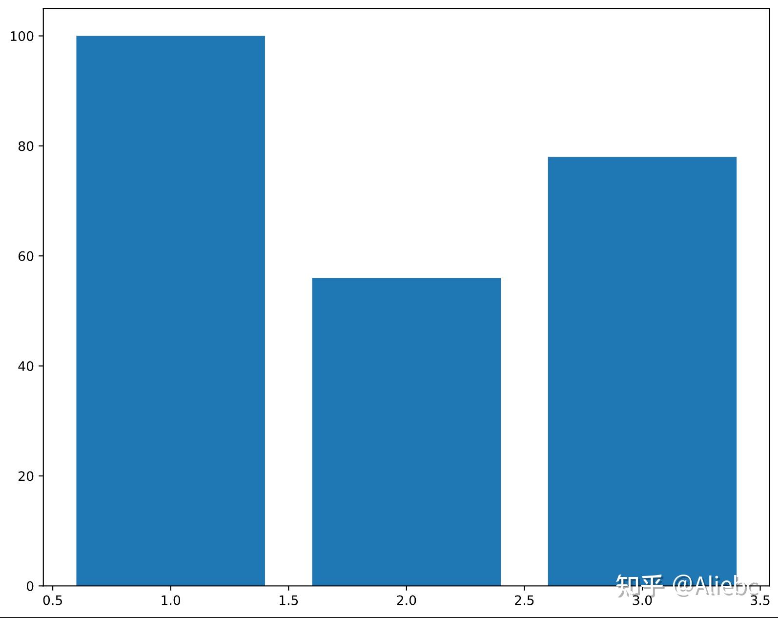 Matplotlib 柱状图如何制作？ 知乎 9209