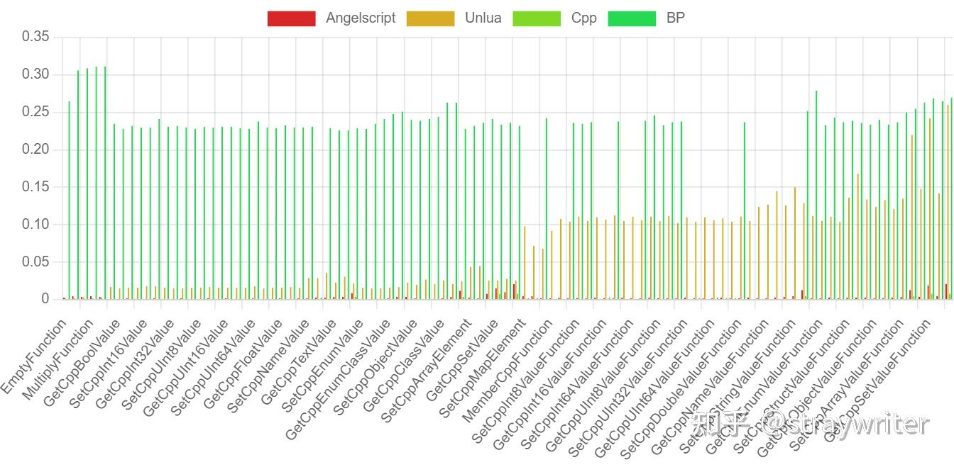 UE Angelscript性能测试 - 知乎