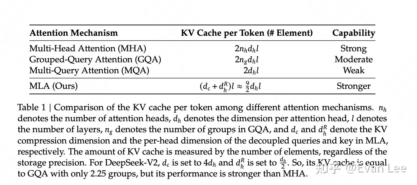 MHA、MQA、GQA、MLA - 知乎