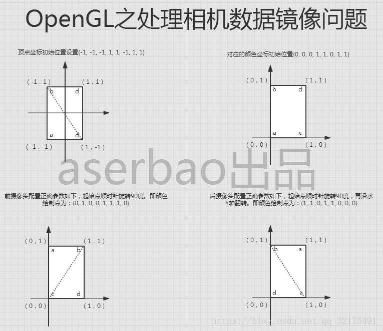 Android openGl开发详解(二)——通过SurfaceView，TextureView，GlSurfaceView显示相机预览（附 ...