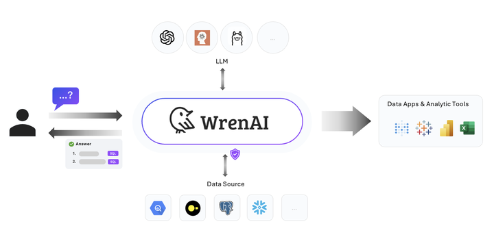使用自定义大模型来部署Wren AI（开源的文本生成SQL方案） - 知乎