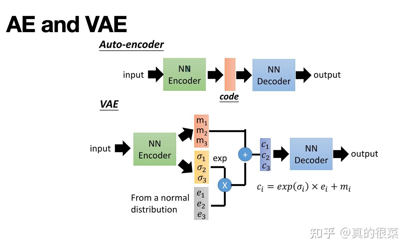 stable diffusion里的autoencoder和vq vae、vq gan是什么关系? - 知乎