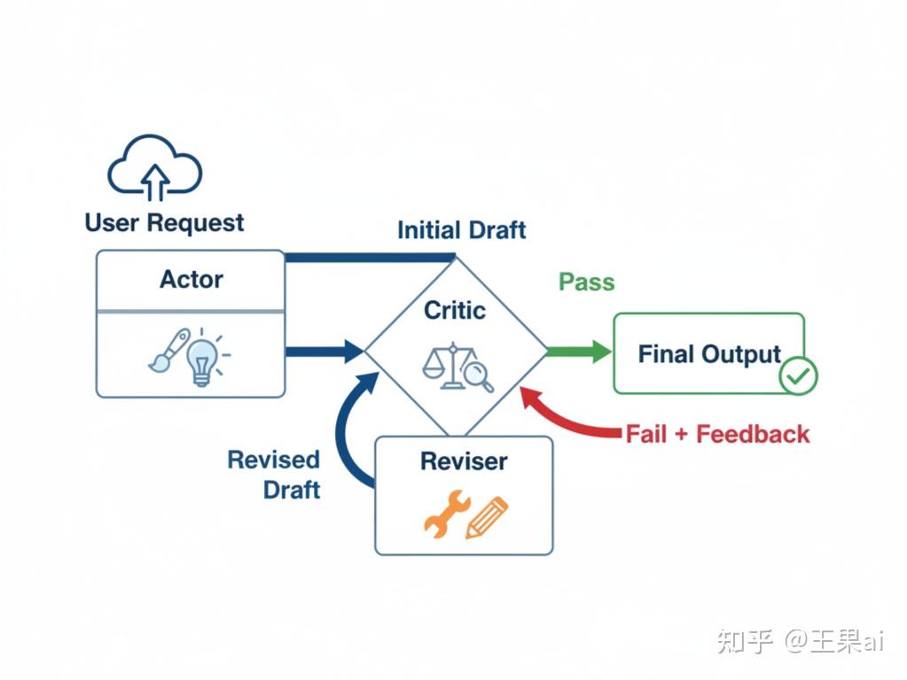 Agent篇(19)：反思与进化 —— 这里的 Loop 不一样：Reflection (反思) 模式 - 知乎
