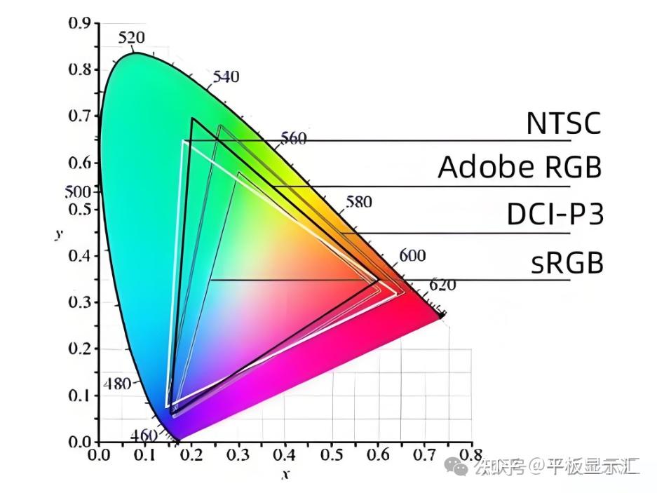 【技术干货】一文读懂NTSC、sRGB、DCI-P3、Adobe RGB 常见4种色域标准的区别 - 知乎