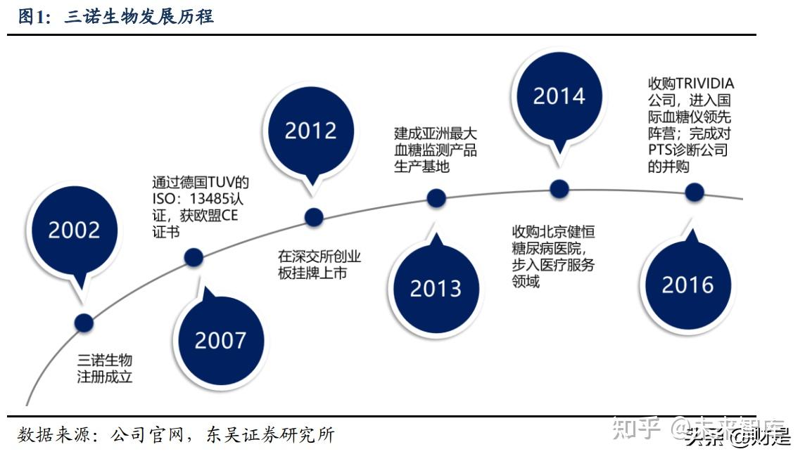 三诺生物研究报告：血糖监测龙头，CGM有望开启第二增长曲线 - 知乎