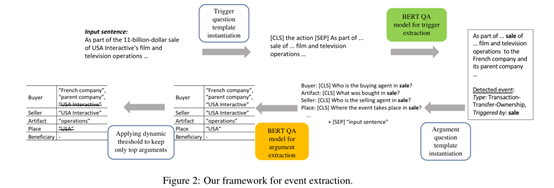 Event Extraction by Answering (Almost) Natural Questions（附源代码地址） - 知乎