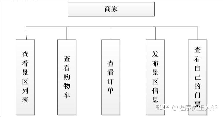 【计算机毕业设计课程设计】基于java的景区门票订购系统设计与实现(源码文章) Ssh Jsp Mvc Web 知乎