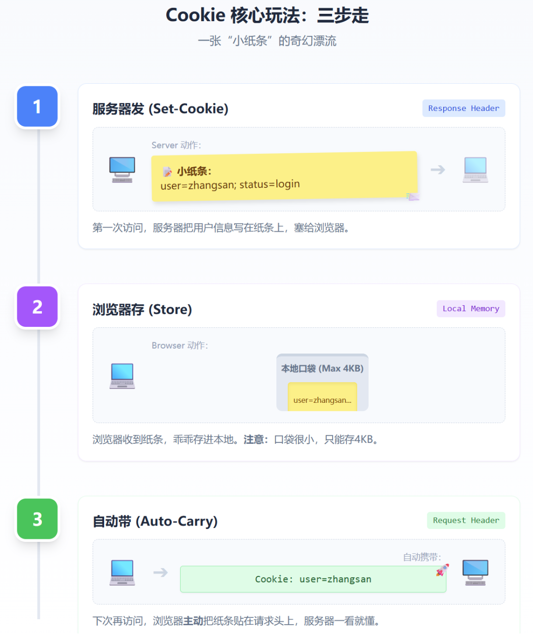 面试官：说说 Cookie、Session、Token 的区别？ - 知乎
