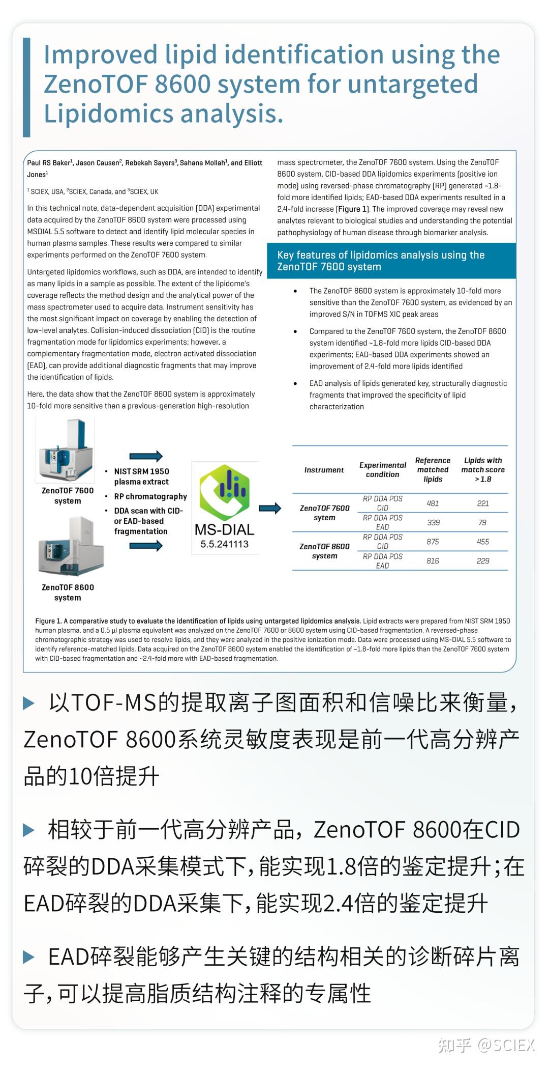 SCIEX ZenoTOF 8600质谱应用集锦：大小分子全能，定性定量兼优！ - 知乎